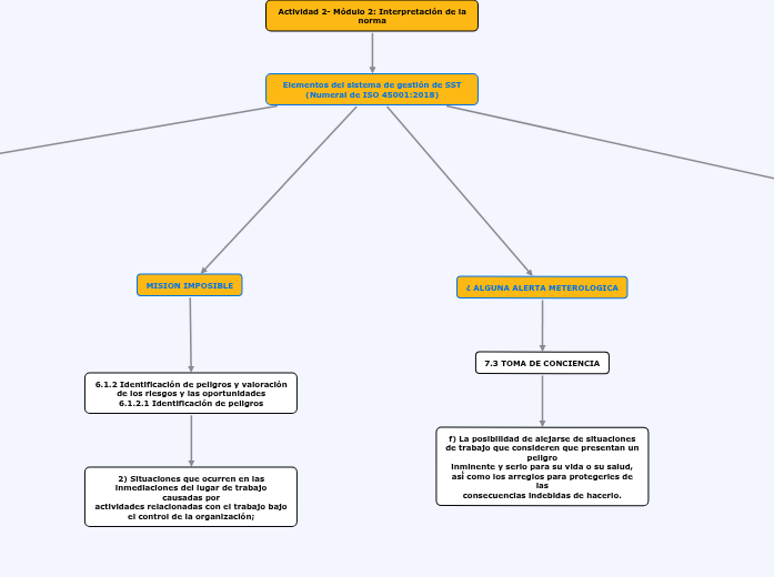 Actividad 2- Módulo 2: Interpretación de l...- Mind Map